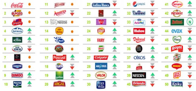 Las marcas de alimentación y bebidas más elegidas en España en 2016 ...