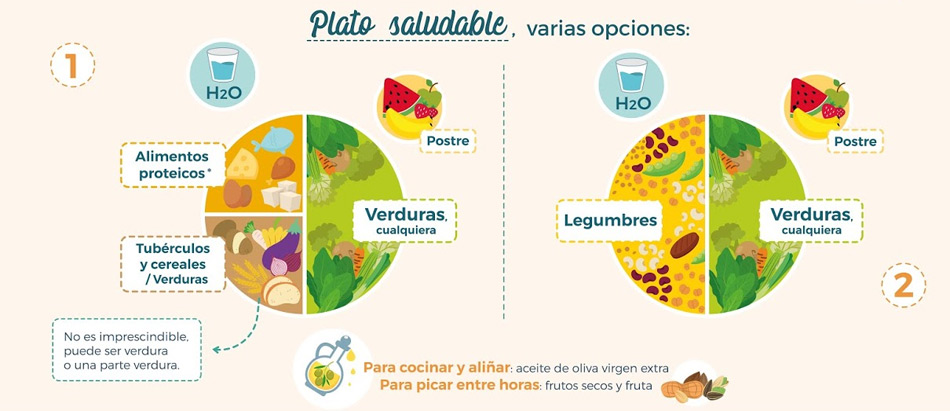 El método del plato en la alimentación de personas con diabetes tipo 2 ...