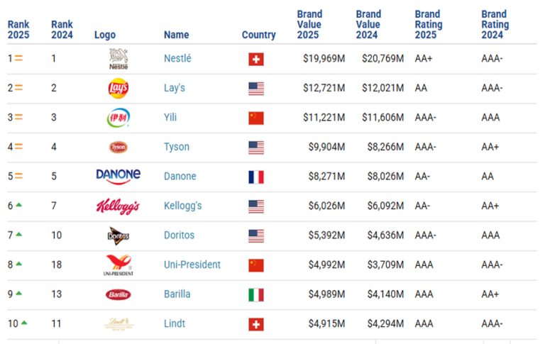 Nestlé lidera el ranking de marcas de alimentos más valiosas del mundo ...